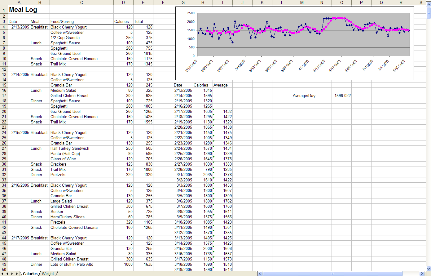 The Diet Spreadsheet by Jeremy Zawodny 